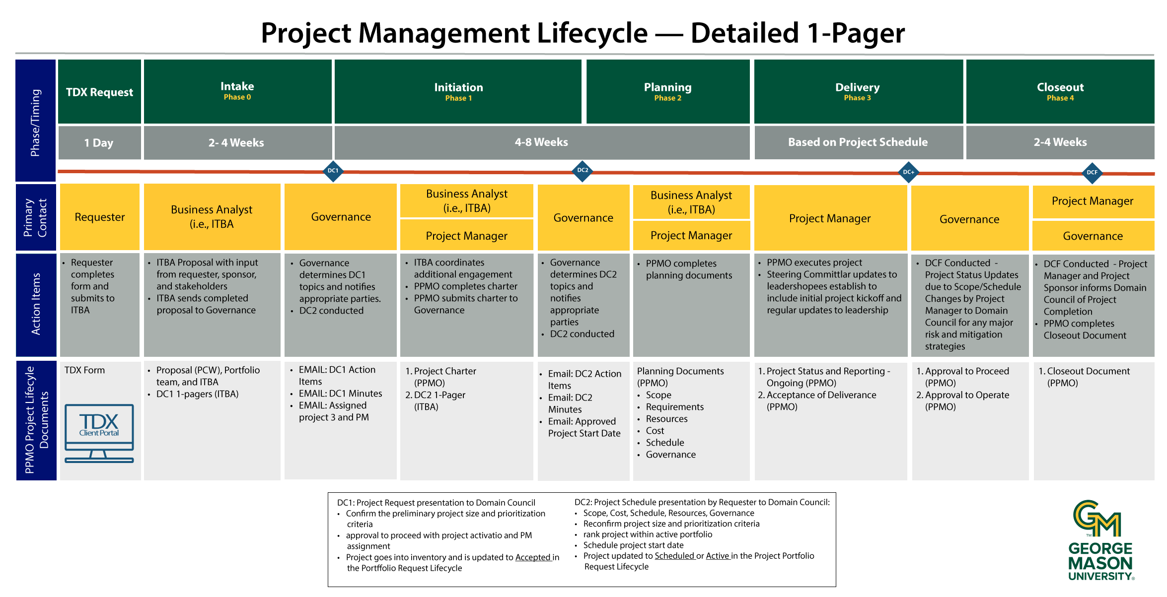Intake Request Dashboard - Information Technology Services