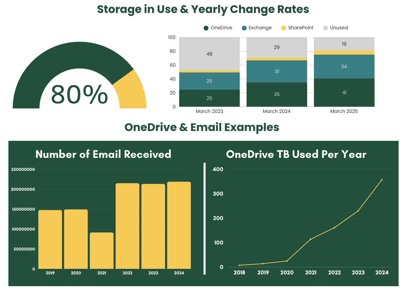 Microsoft 365 Storage Roadmap - Information Technology Services
